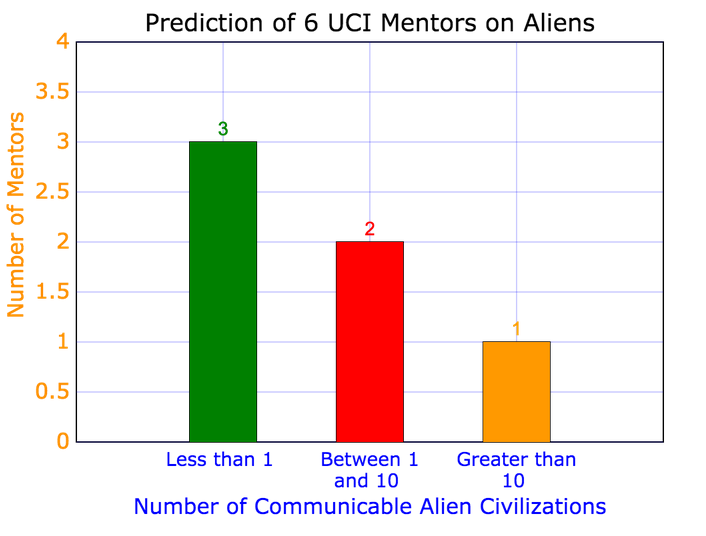 Meeting 4: Predictions – UC Irvine Math CEO
